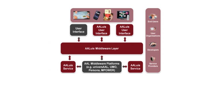 Projects Archive - AAL Programme