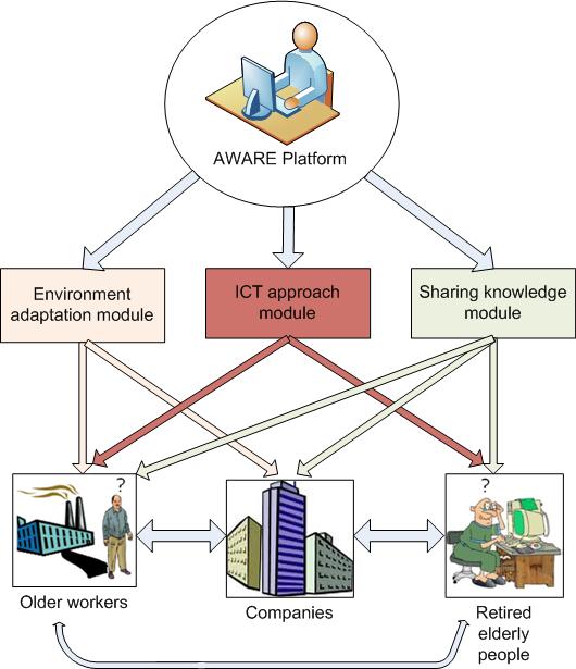 aware-module- AAL Programme