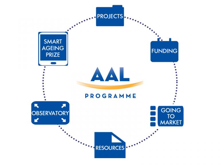Connecting your EU research project I AAL Programme