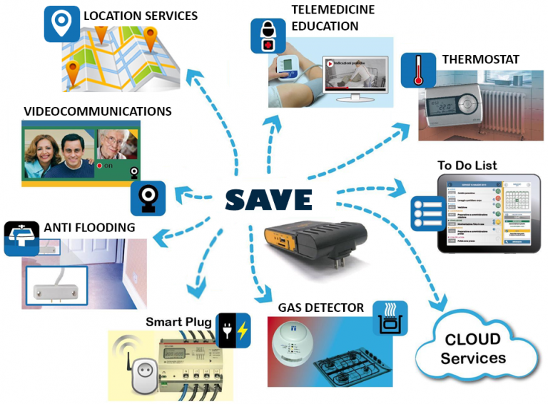 SAVE - AAL Programme