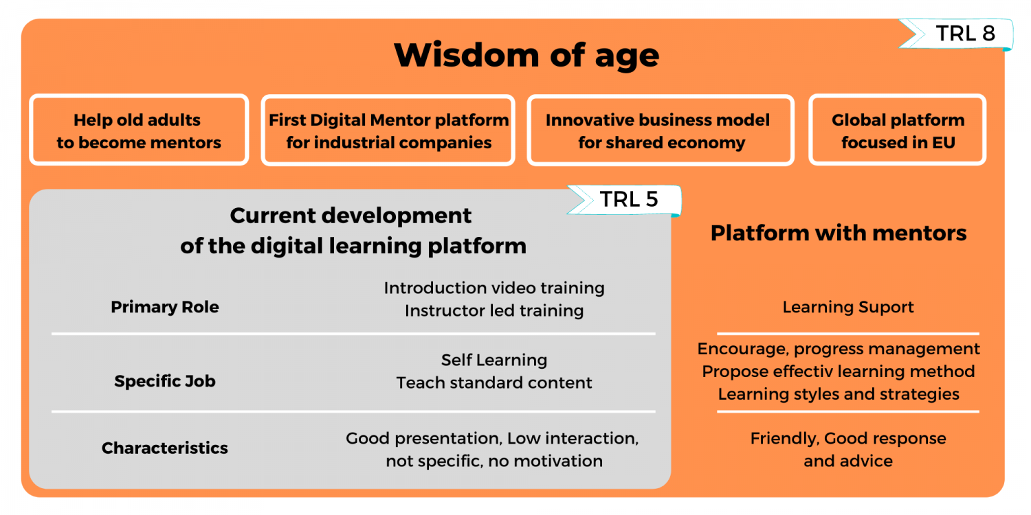 Wisdom of Age - platform - AAL Programme